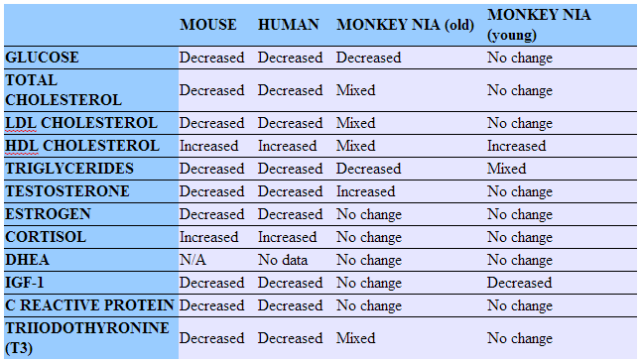 Calorie Restriction in Rhesus Monkeys | CR Vitality